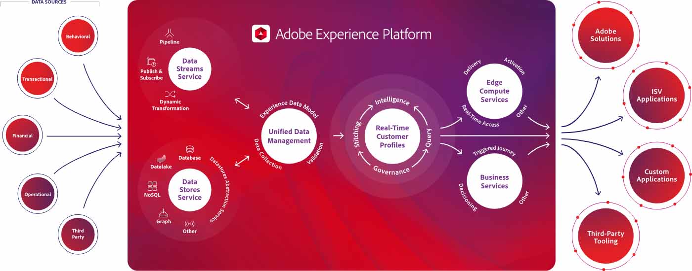 Idevnews | Adobe Experience Platform Optimizes ‘Customer Journey’ with ... Idevnews | Adobe Experience Platform Optimizes ‘Customer Journey’ with ...