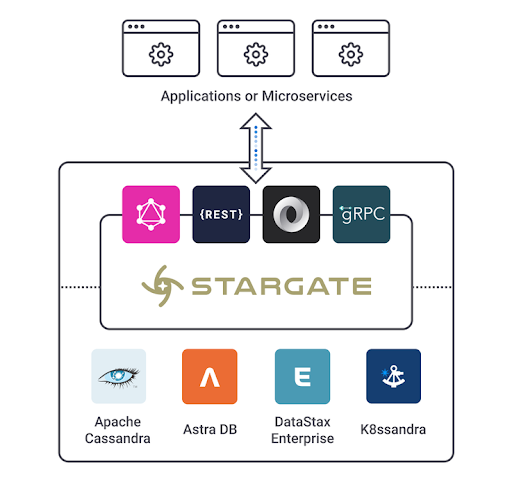 Idevnews Datastax Grpc Api For Cassandra Boosts Multi Cloud